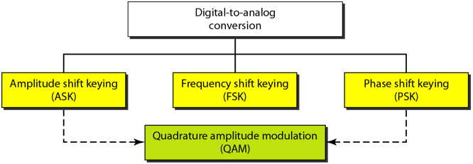 Chapter 5 - Analog Transmission PPT, Data Communications and Networking ...