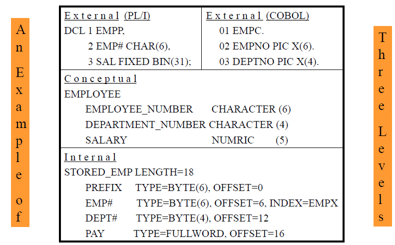 Chapter : Structure Of DBMS, PPT, Semester, Engineering - Computer Science Engineering (CSE) PDF ...