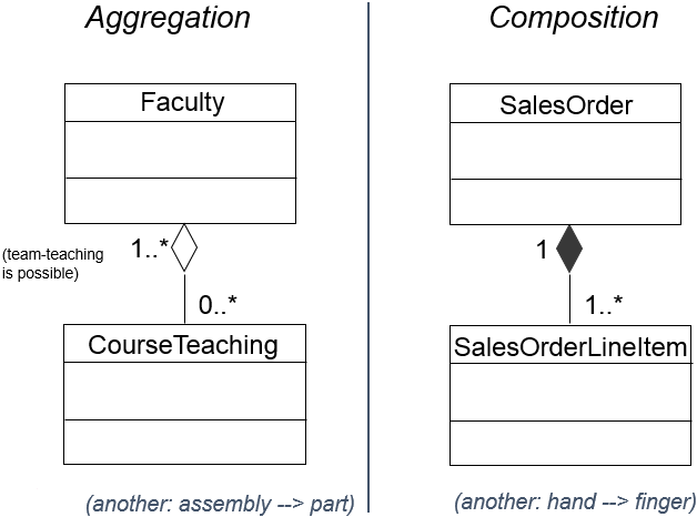 Chapter - Conceptual Design: UML Class Diagram Relationships, PPT, PF, Semester, Engineering ...