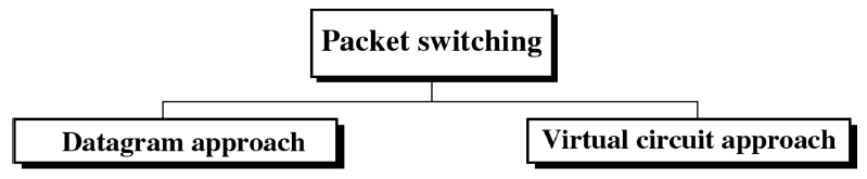 Chapter : Switching Techniques, PPT, Semester, Engineering - Computer Science Engineering (CSE ...