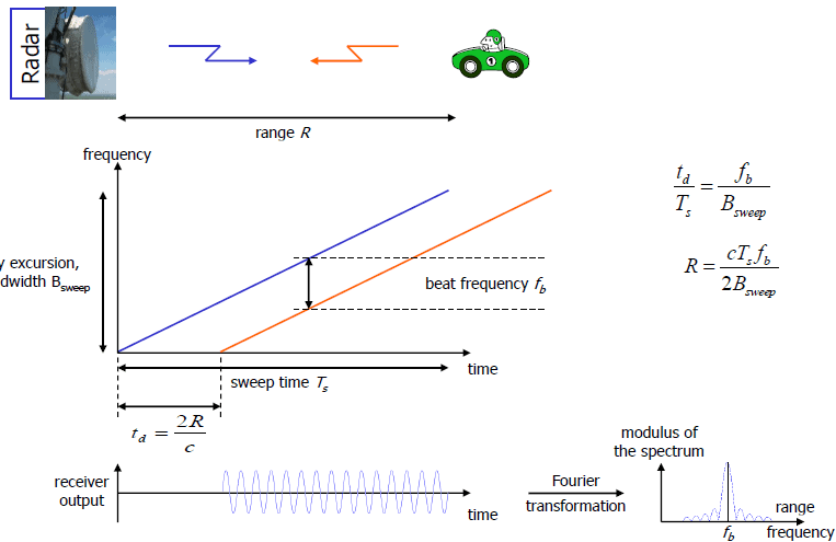 Chapter : Principle of FMCW Radars, PPT, Semester, Engineering ...