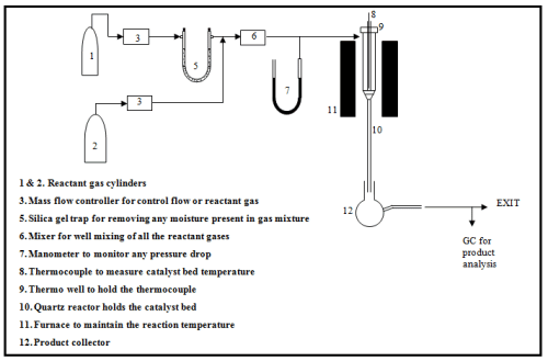 Catalysts Test and Reactors Types - Chemical Engineering PDF Download
