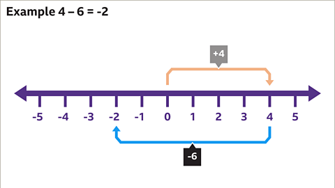 Add and subtract positive and negative numbers - Year 7 PDF Download