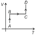 P-T diagram is shown in given figure. Which of the following graph ...