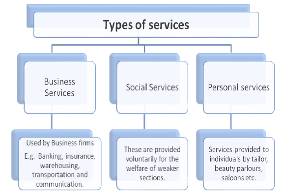 Business Services Chapter Notes - Business Studies (BST) Class 11 ...