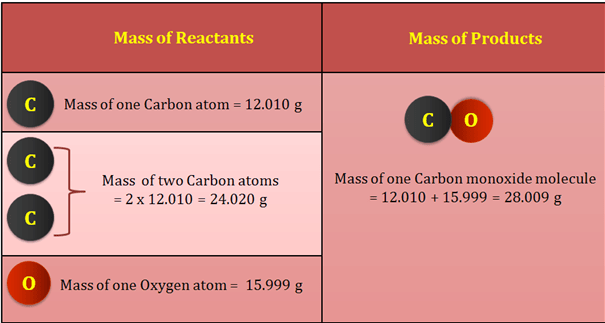 Theory - To verify the Law of Conservation of Mass during a Chemical ...