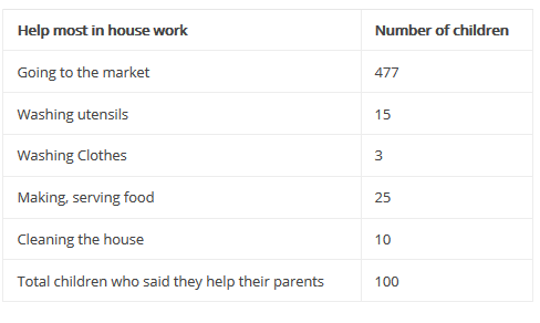 NCERT Solutions for Class 5 Maths - Smart Charts
