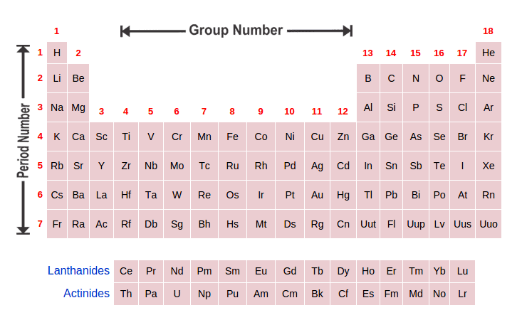 Theory - To study the Modern Periodic Table, Chemistry, Science ...
