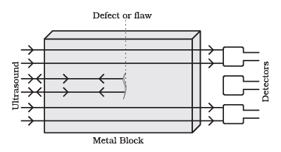 Important Tables and Diagrams: Sound - Class 9 PDF Download