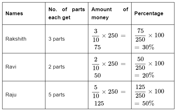 Class 8 Maths - Comparing Quantities CBSE Worksheets Solutions