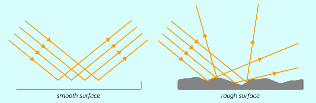 Important Diagrams: Ray Optics - Light: Reflection and Refraction ...