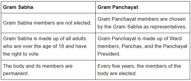 Long Questions: Panchayati Raj - NCERT Summary: UPSC PDF Download