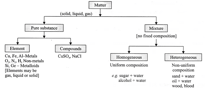 Lab Manual: Mixture and Compound - Lab Manuals for Class 9 PDF Download