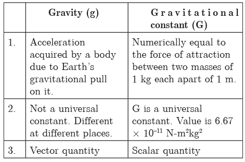 Class 9 Science Chapter 9 Question Answers - Gravitation