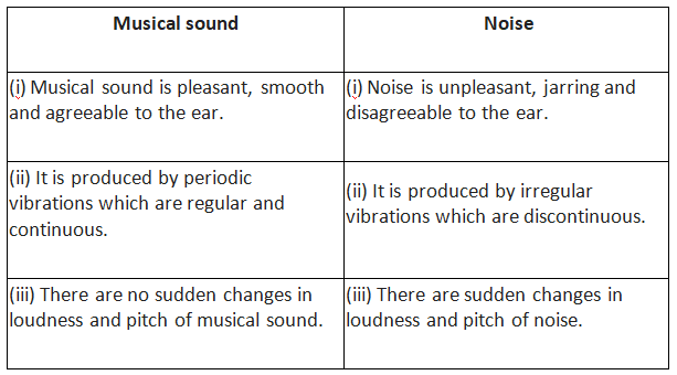 Class 8 Science Chapter 11 HOTS Questions - Sound