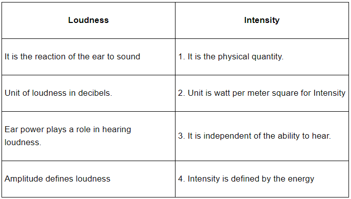 Class 9 Science Chapter 11 Question Answers - Sound