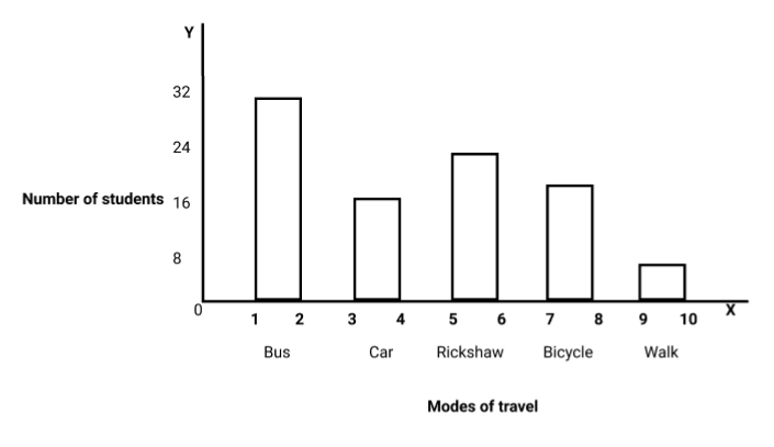 Introduction to Graphs Class 8 Worksheet Maths Chapter 13
