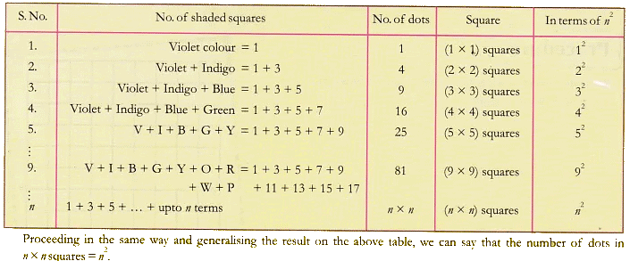 Lab Manual: Sum of Odd Natural Numbers - Lab Manuals for Class 10 PDF ...