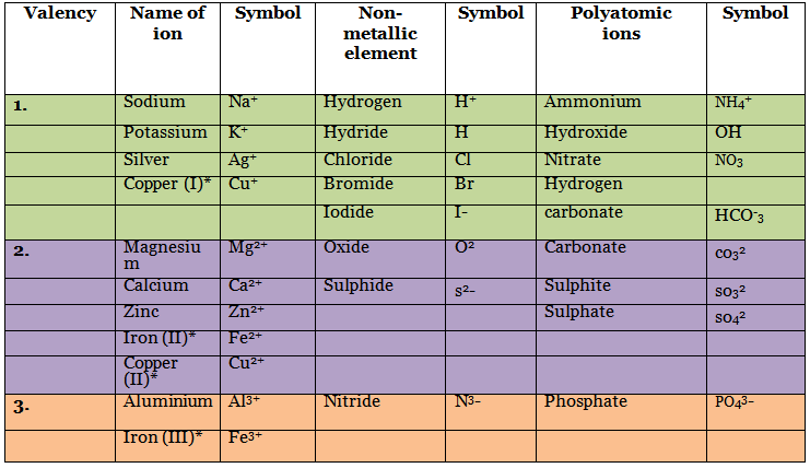 Important Tables and Diagrams: Atoms and Molecules - Class 9 PDF Download