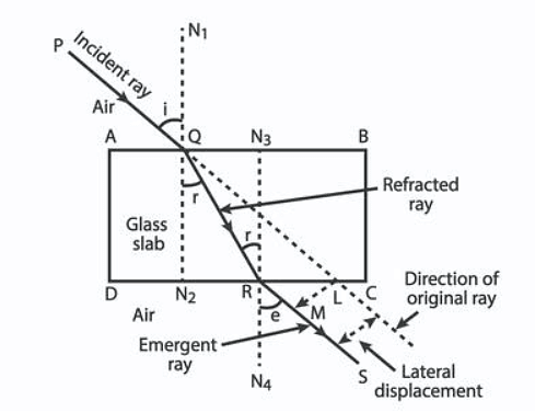 Important Diagrams: Ray Optics - Light: Reflection and Refraction ...