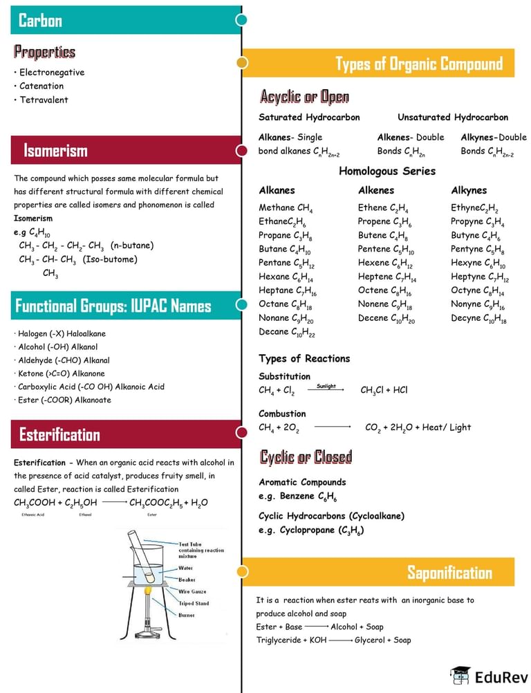 Mindmap: Carbon & its compounds Notes | Study Science Class 10 - Class 10