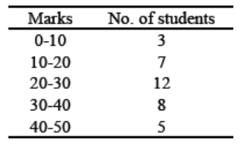 Statistics Class 10 Worksheet Maths Chapter 13