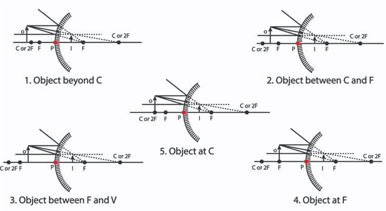 Important Diagrams: Ray Optics - Light: Reflection and Refraction ...