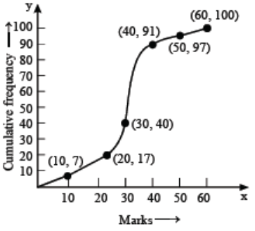 Statistics Class 10 Worksheet Maths Chapter 13