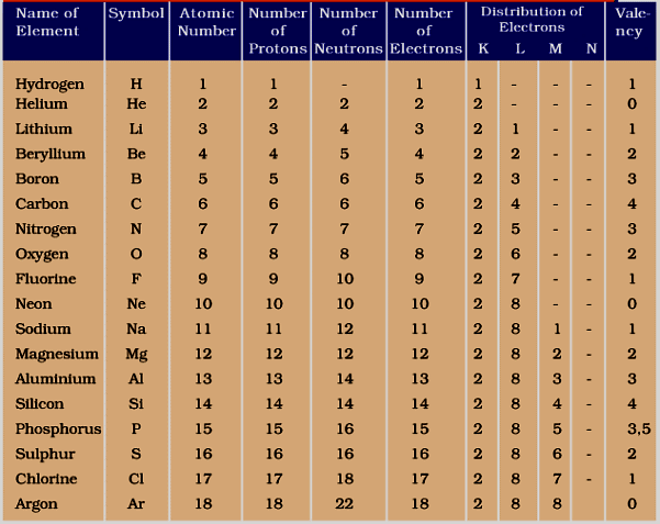 Important Tables and Diagrams: Structure of the Atom - Class 9 PDF Download