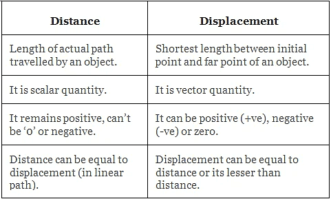 Motion Summary Class 9 Science Chapter 7