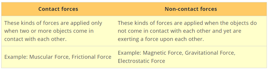Important Notes- Force and Pressure - Notes - Class 8