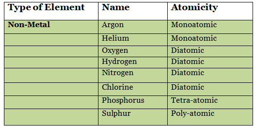 Important Tables and Diagrams: Atoms and Molecules - Class 9 PDF Download