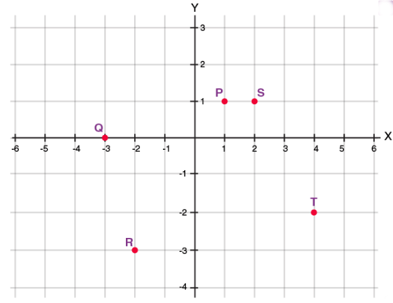 Class 8 Maths Chapter 7 Question Answers - Coordinate Geometry