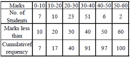 Statistics Class 10 Worksheet Maths Chapter 13