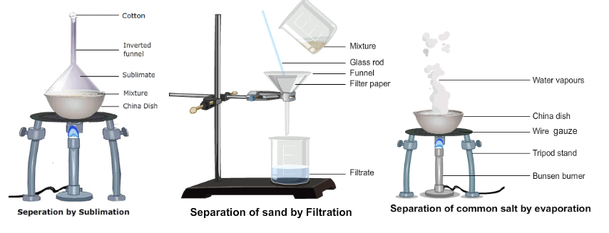 Theory - To separate the Components of a Mixture of Ammonium Chloride ...