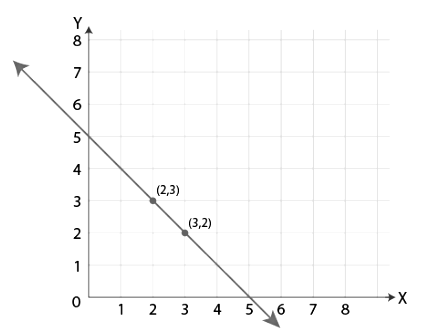 Class 8 Maths Chapter 13 HOTS Questions - Introduction to Graphs