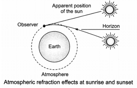 Class 10 Science Chapter 10 Question Answers - The Human Eye and the ...