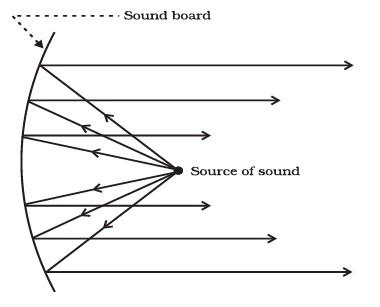 Important Tables and Diagrams: Sound - Class 9 PDF Download