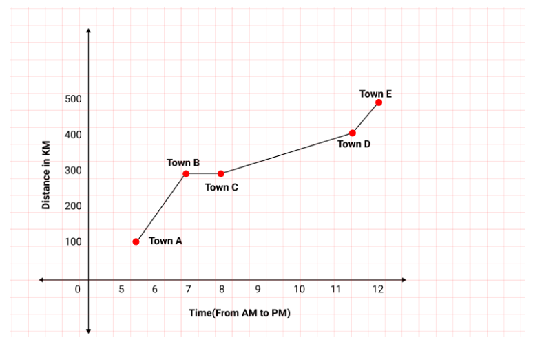 Introduction to Graphs Class 8 Worksheet Maths Chapter 13