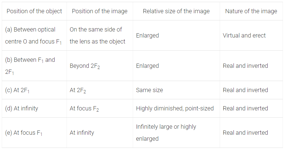 Class 10 Science Chapter 9 Question Answers - Light - Reflection and Refraction