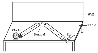 Important Diagrams: Sound - Science Class 9 PDF Download