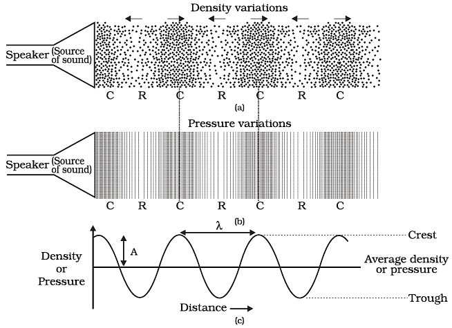 Important Tables and Diagrams: Sound - Class 9 PDF Download