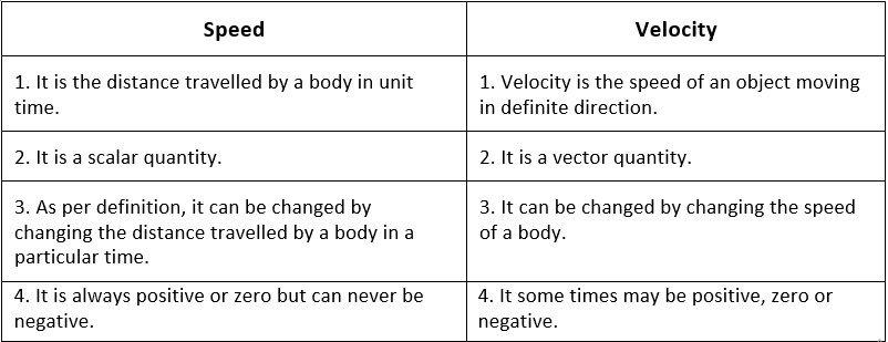 NCERT Solutions for Class 9 Science Chapter 7 - Motion