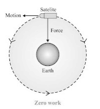 Work and Energy Summary Class 9 Science Chapter 10