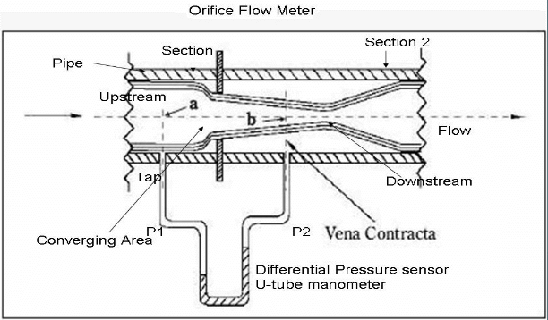 Chapter : Flow Through Orifice Meter, PPT, Semester, Engineering ...
