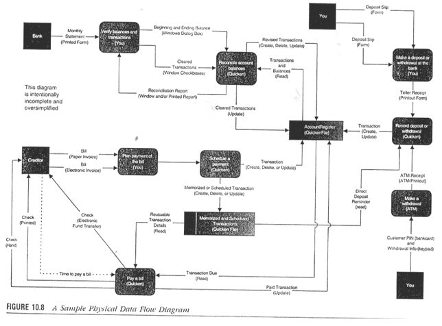 Physical DFDs, PPT, BSAD, Semester, Engineering - Computer Science ...