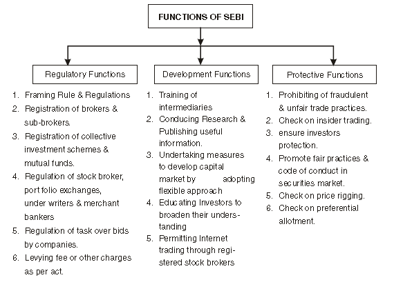 Financial Market Chapter Notes - Business Studies (BST) Class 12 ...