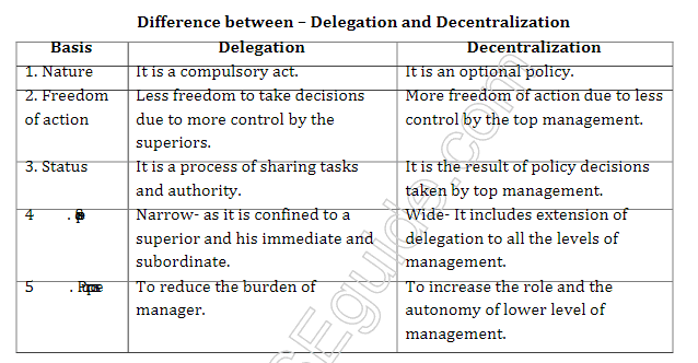 Organising Chapter Notes | Business Studies (BST) Class 12 - Commerce ...