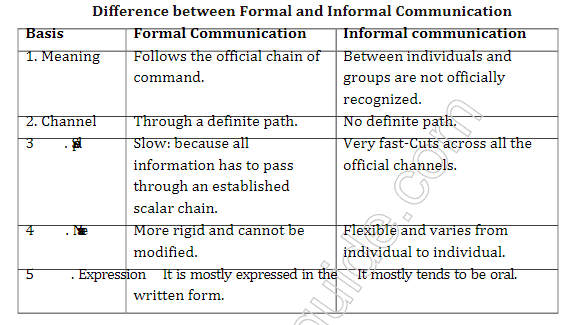 Directing Chapter Notes - Business Studies (BST) Class 12 - Commerce ...
