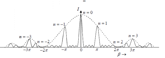 Position of Maxima and Minima - Oscillations, Waves and Optics ...